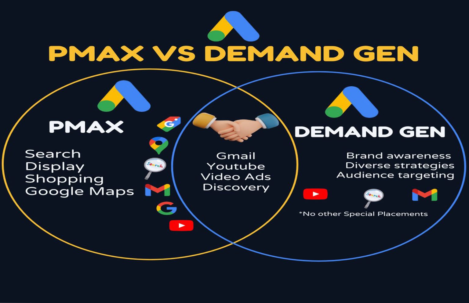 Demand Generation vs Performance Max (PMAX): What’s the Difference ...